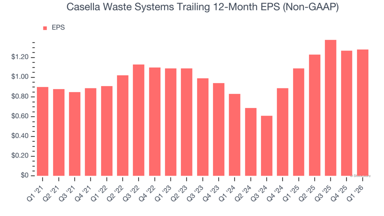 Casella Waste Systems (CWST): Buy, sell, or hold post Q1 earnings?