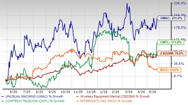 UMAC plagued by profitability woes: Should you reconsider the stock?