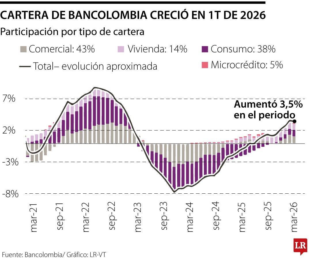 La cartera de créditos de Bancolombia creció 3,5% al cierre del primer ...