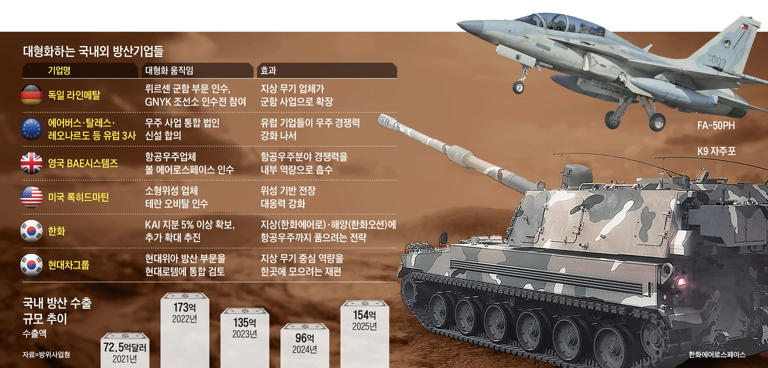 Global defense giants race to consolidate for multi-domain warfare