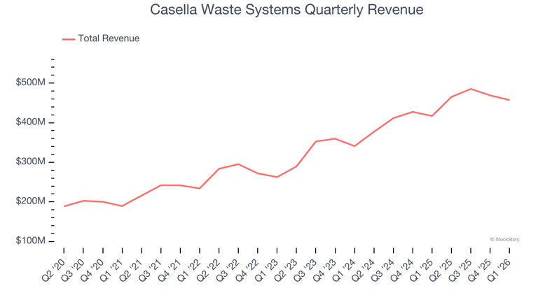 Casella Waste Systems (CWST): Buy, sell, or hold post Q1 earnings?