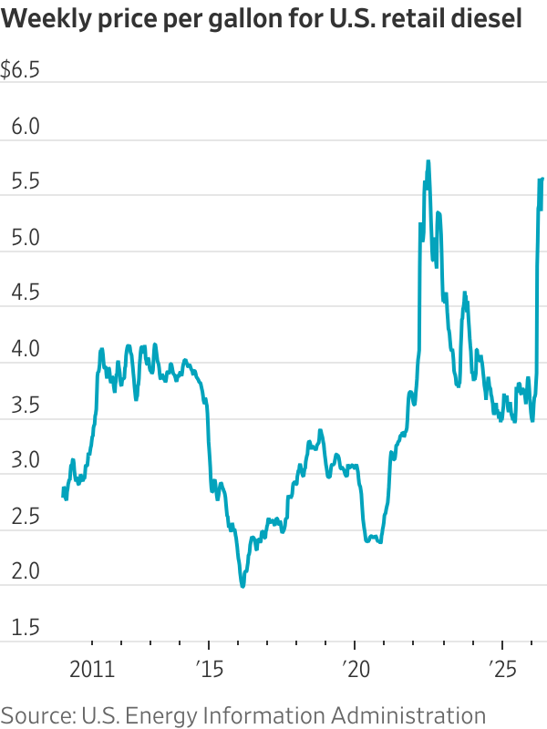 How the Iran war is hitting America’s farm loans