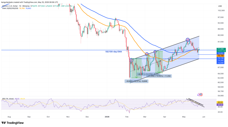 Bitcoin risks drop to $72K as demand metric hits 2026 lows