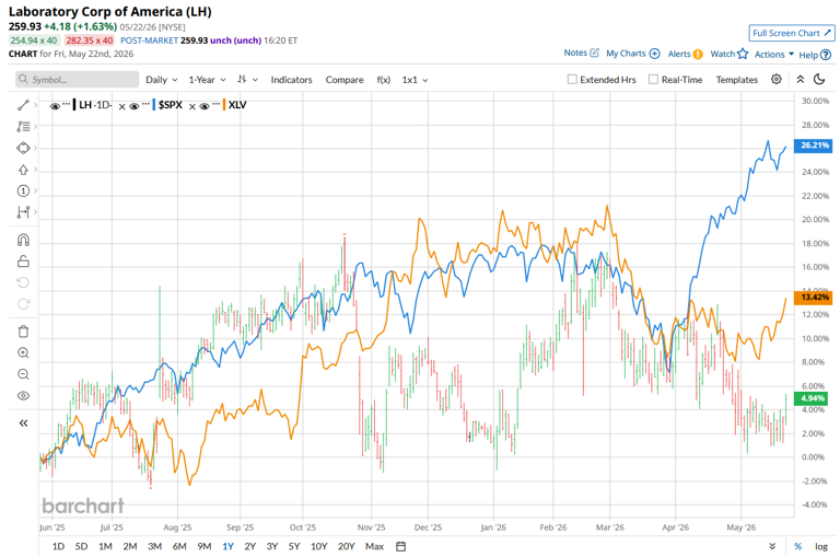 What are Wall Street analysts' target price for Labcorp Holdings stock?