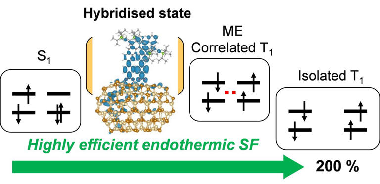 Supercharging solar cells: Quantum dot-molecule hybrid states enable ...