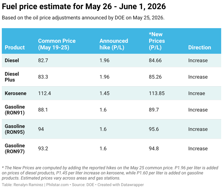 Price tracker: Oil, fuel monitor for May 26