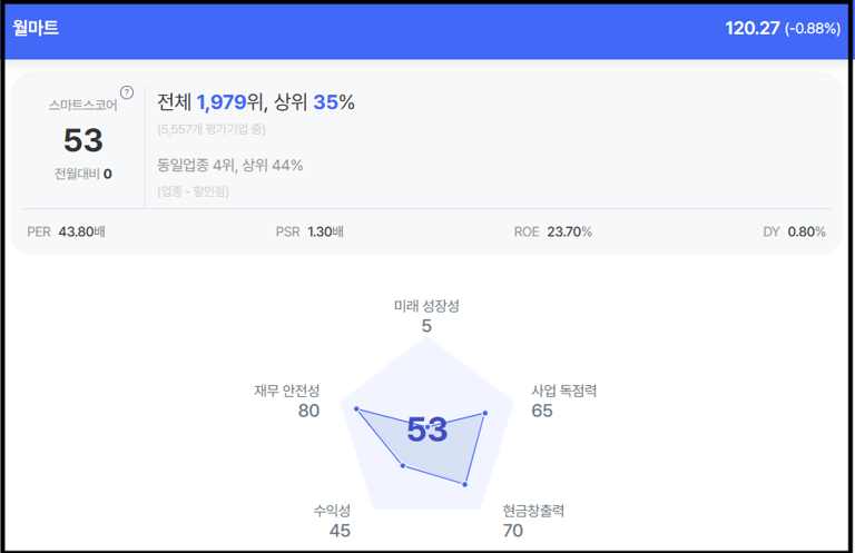 월마트(WMT.N), 분기 실적 예상치 부합.. 고마진 사업부 성장 지속