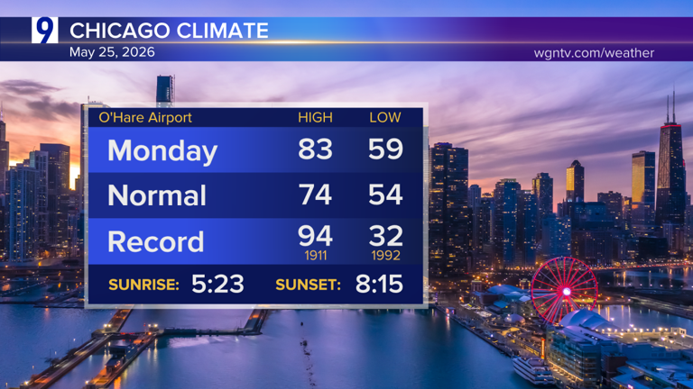 Monday almanac: Picture-perfect Memorial Day 15+ degrees warmer than a ...