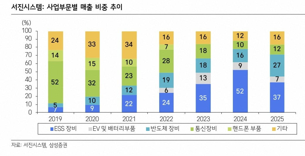 대형 계약 몰려온다…올해 206% 오른 코스닥 기업은