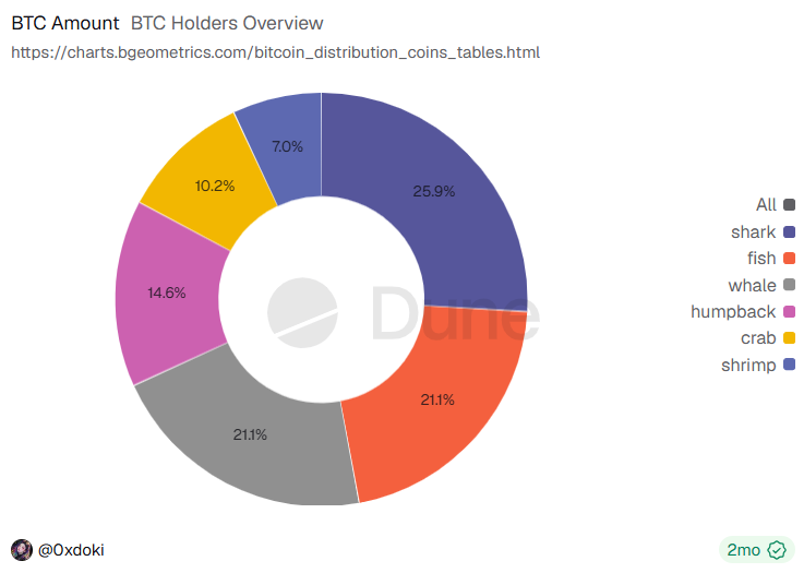Bitcoin faces 7.75M-coin overhang as holders sit on losses