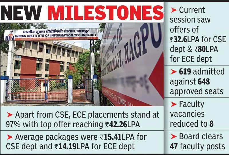 IIIT-Nagpur’s CSE branch logs in 100% placements
