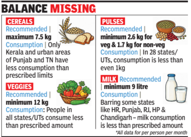 Indians prefer cereals, neglect other food items: ICMR study