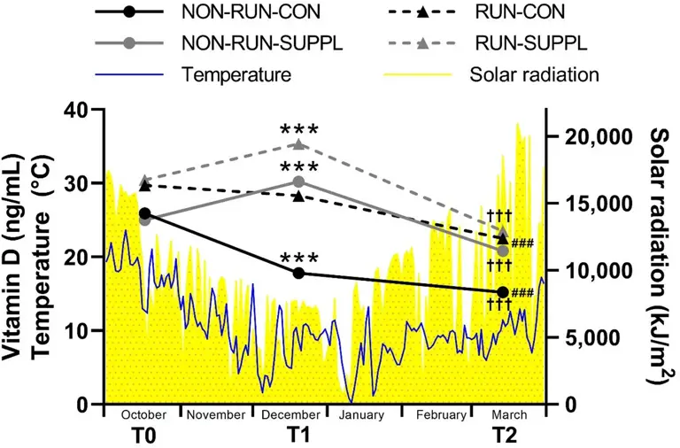 New study finds outdoor running helps maintain vitamin D levels