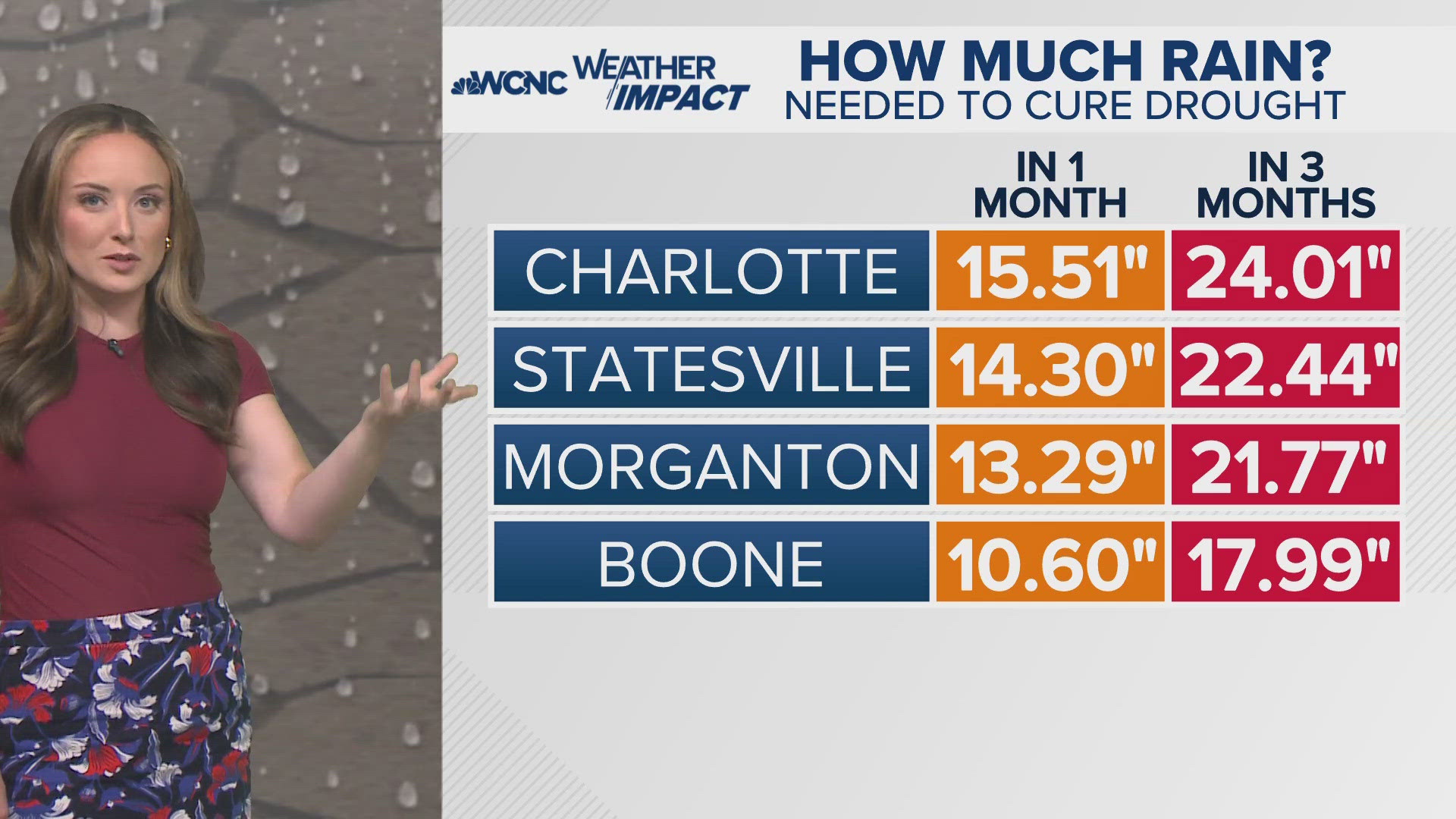 Dreary pattern all week, expect showers in afternoons, evenings