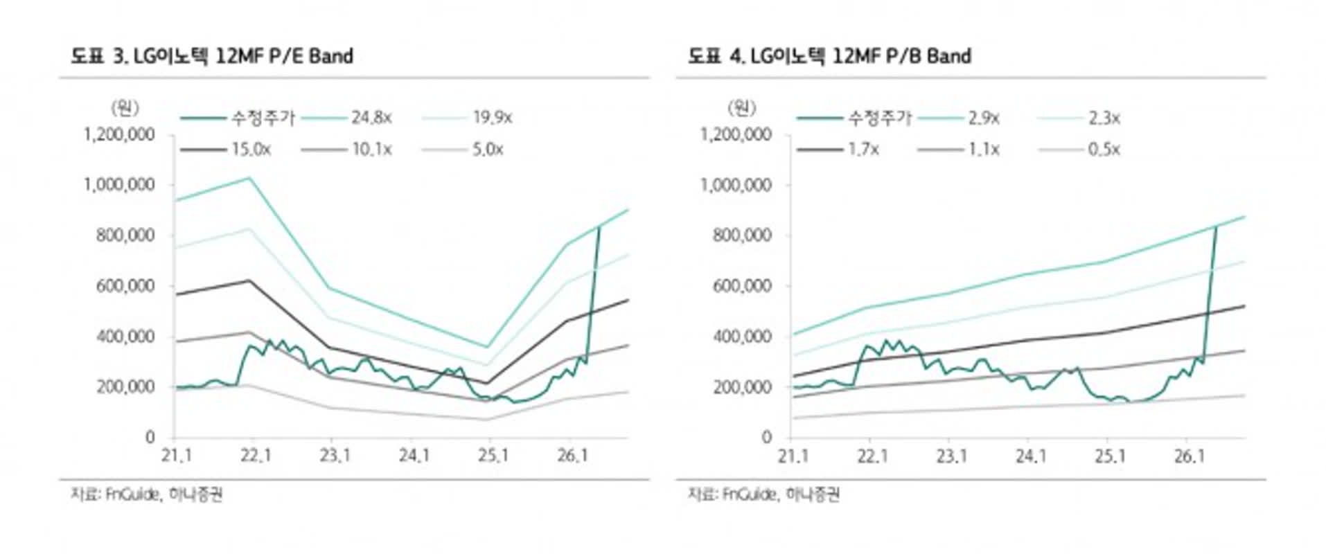 하나증권 "LG이노텍, FCBGA 등 재평가 요소 확보... 목표가 85.7% 상향"