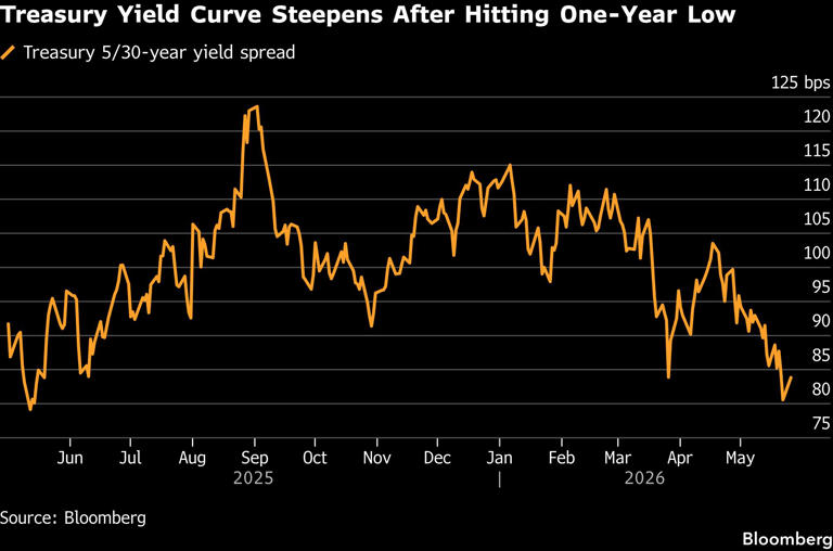 US bonds gain in catch-up trade as Trump sees Iran progress