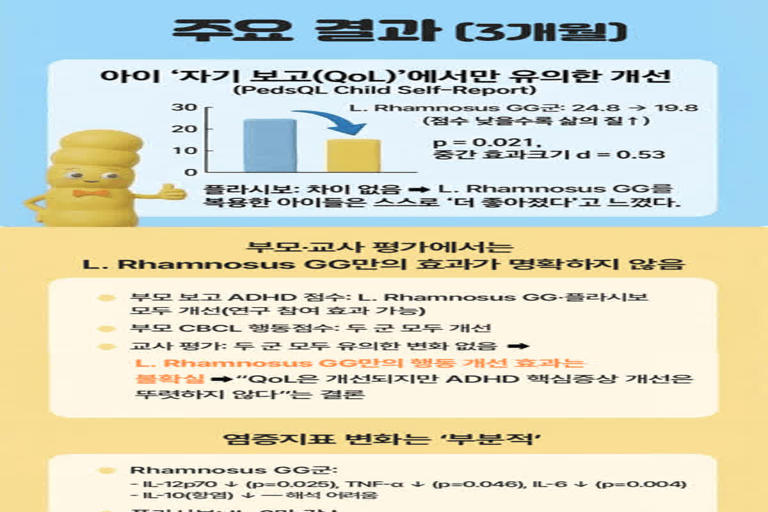 [카드뉴스] ADHD 아이들, L rhamnosus GG 먹고 삶의 질 향상?