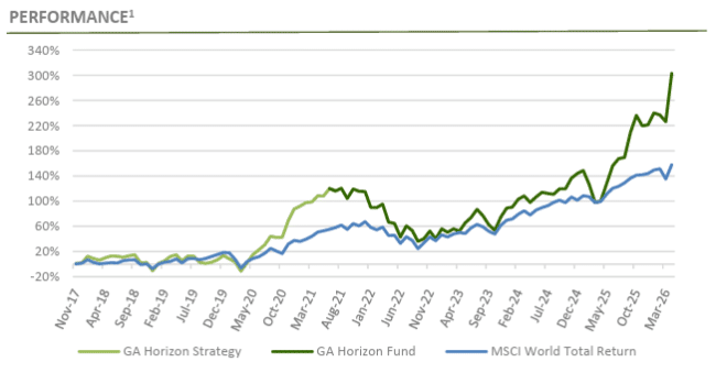 Green Ash Horizon Fund surges 24% in April 2026 as AI rally powers ...