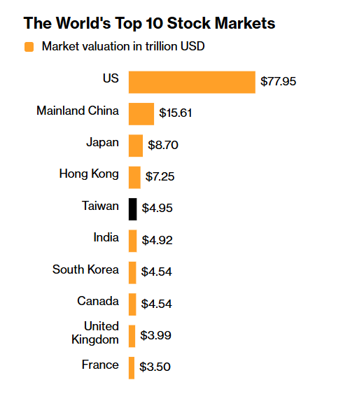 Taiwan overtakes India as world's fifth-largest stock market as TSMC surges