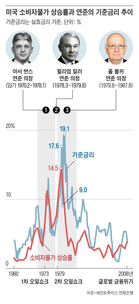 Stagflation sparked by Burns, Miller; Volcker’s resolve