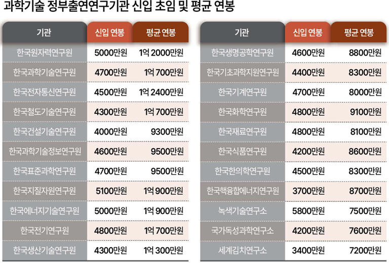 출연연 5년간 1288명 이탈…과학인재 확보 초비상 [H-EXCLUSIVE]