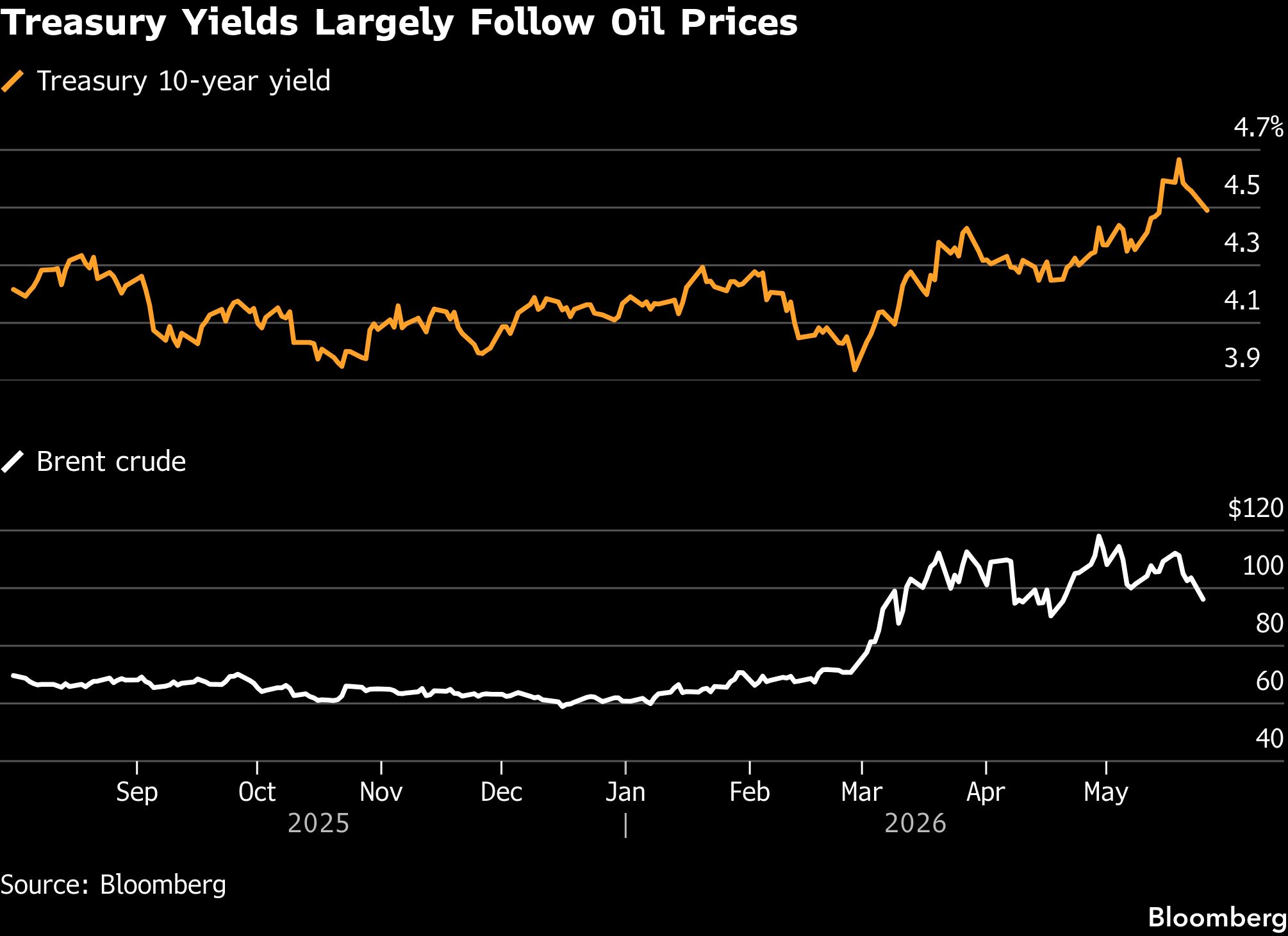 US bonds gain in catch-up trade as Trump sees Iran progress