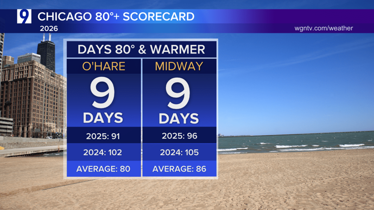Monday almanac: Picture-perfect Memorial Day 15+ degrees warmer than a ...