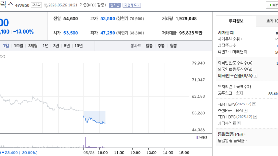 마키나락스 주가, 5월 26일 장중 47,500원 13.00% 하락
