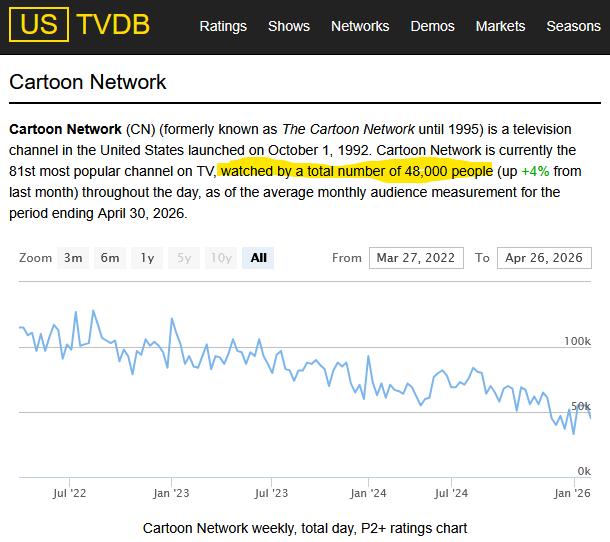 Cartoon Network has less than 50,000 viewers in 2026
