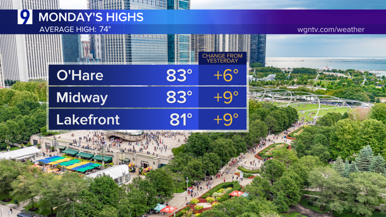 Monday almanac: Picture-perfect Memorial Day 15+ degrees warmer than a ...