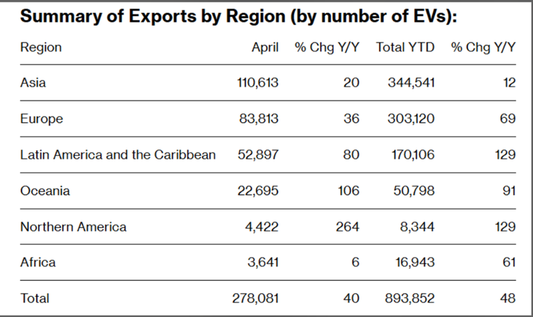China EV exports jump 40% to 278,081 units as shipments to Brazil ...