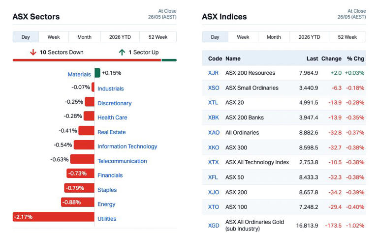 Closing bell: ASX investors a touch pale as geopolitics bites back