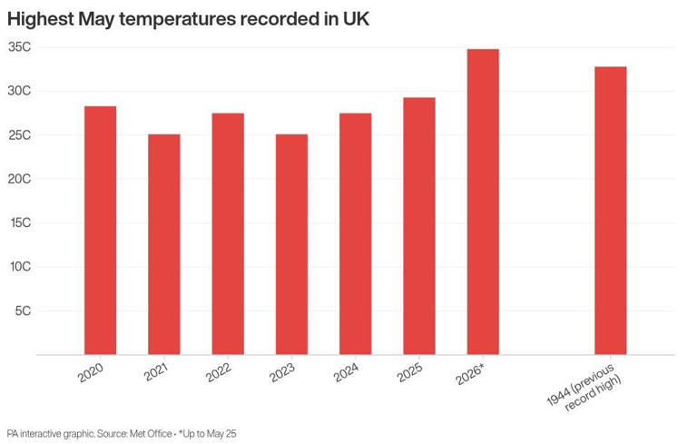 Temperatures to cool down in coming days after record-breaking hot spell