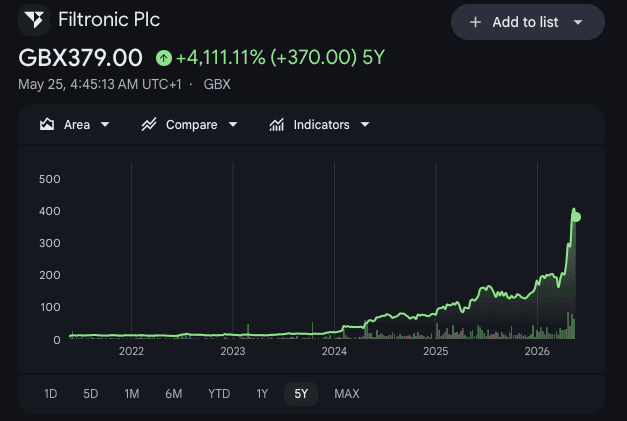 At 379p, is it time to consider taking profits on UK space stock Filtronic?