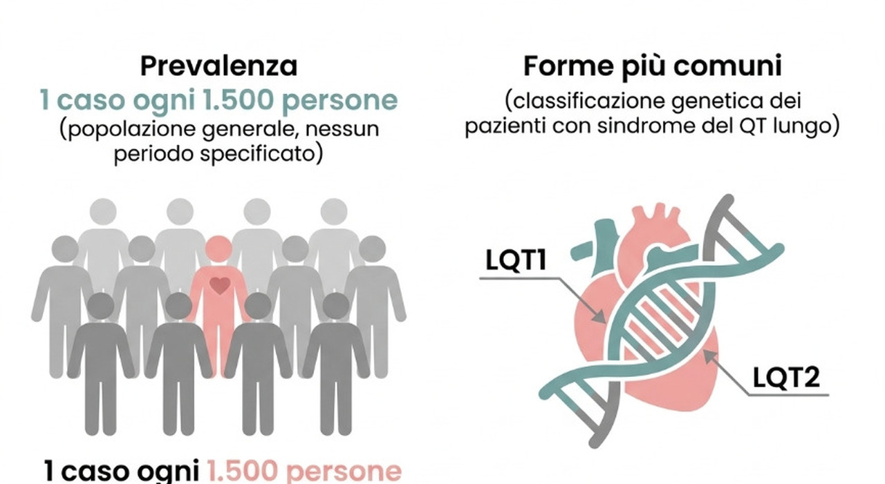 Aritmie fatali nei giovani, la scoperta genetica rivoluzionaria sulla ...