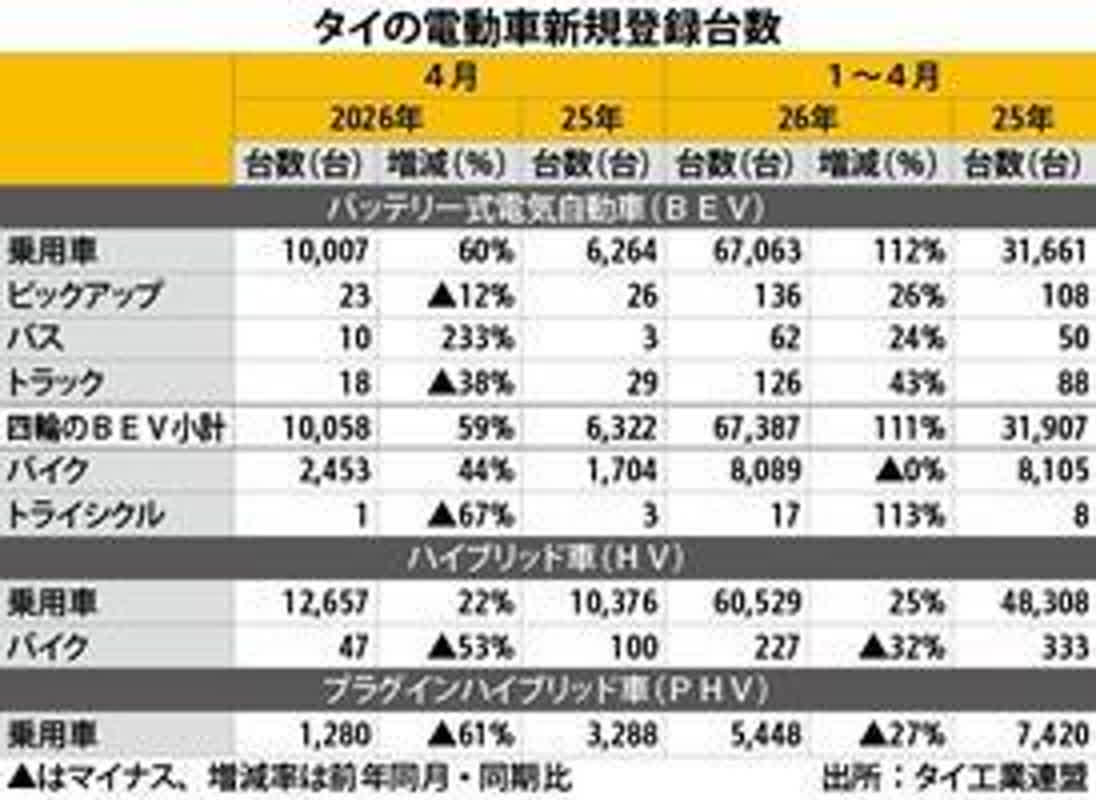 [NNA] 태국 4월 BEV 등록, 59% 증가한 1만 58대