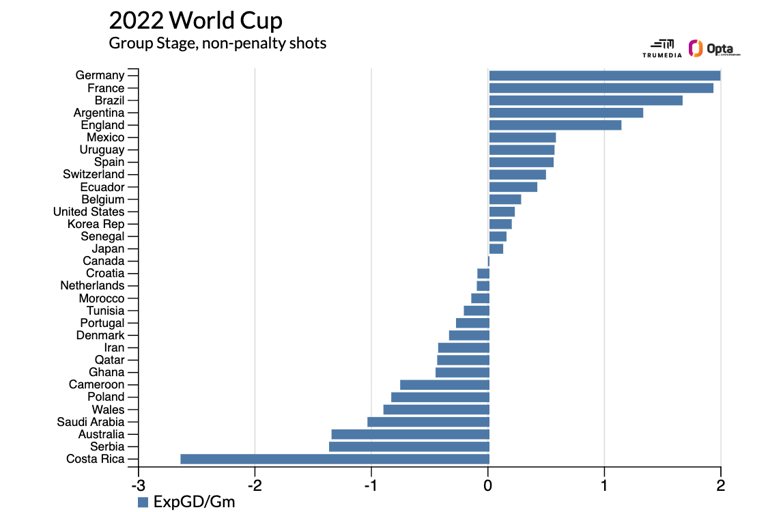 Ranked: World Cup 2026 favorites most likely to crash out