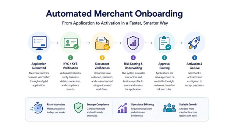How automated merchant onboarding reduces PSP activation time and ...