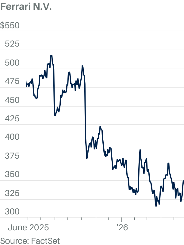 Ferrari stock drops after the supercar maker reveals its first EV