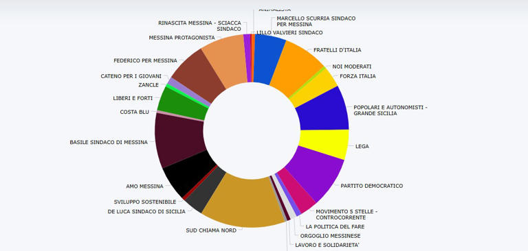 Elezioni a Messina, voti e percentuali di liste e candidati al ...