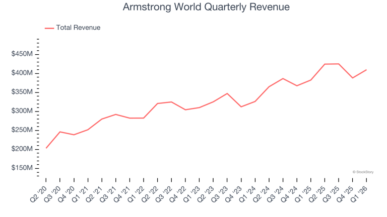 3 reasons investors love Armstrong World (AWI)