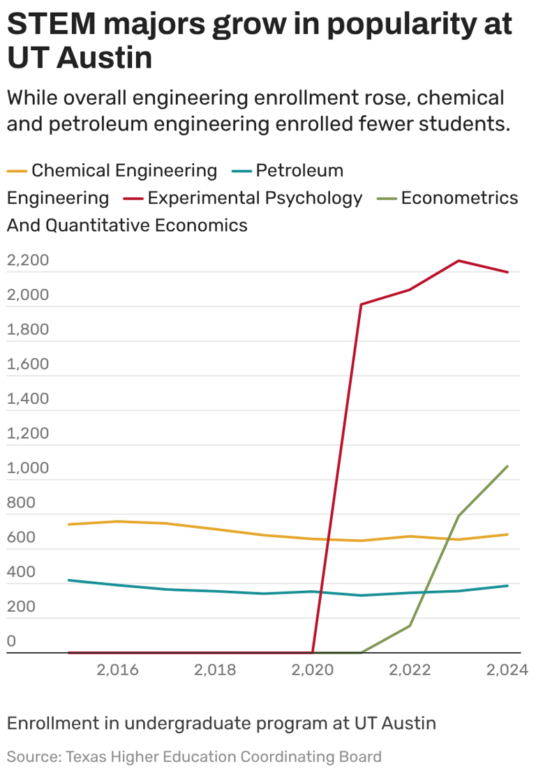 See the most popular degrees at UT Austin - and which ones are dwindling