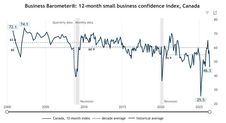 Posthaste: Canadians filing for insolvency hit highs not seen since the ...