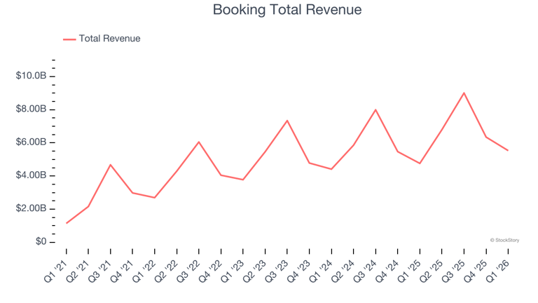 Consumer internet stocks Q1 in review: Booking (NASDAQ:BKNG) vs peers