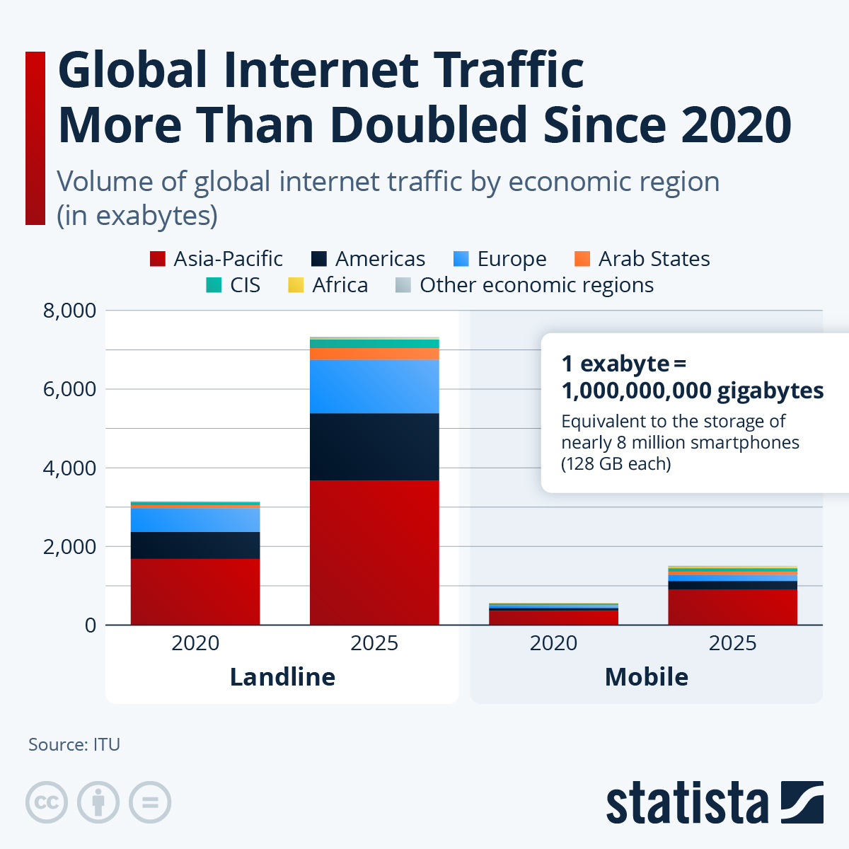 Internet traffic is surging worldwide