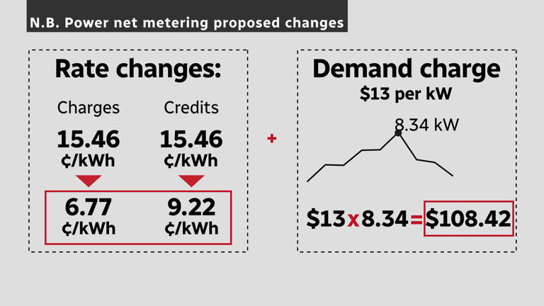 NB Power changes will have 'negative implications' for solar growth ...