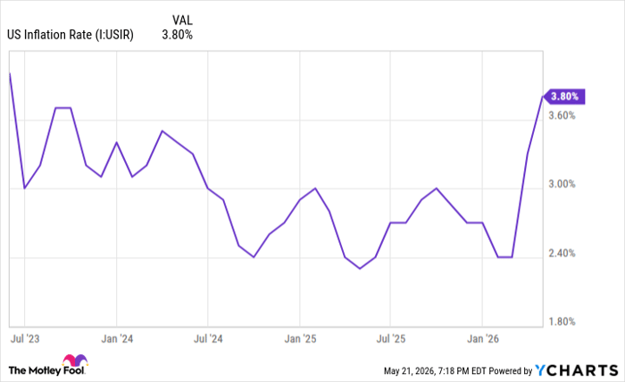 The latest Fed May inflation update is in -- and it's a good news-bad ...