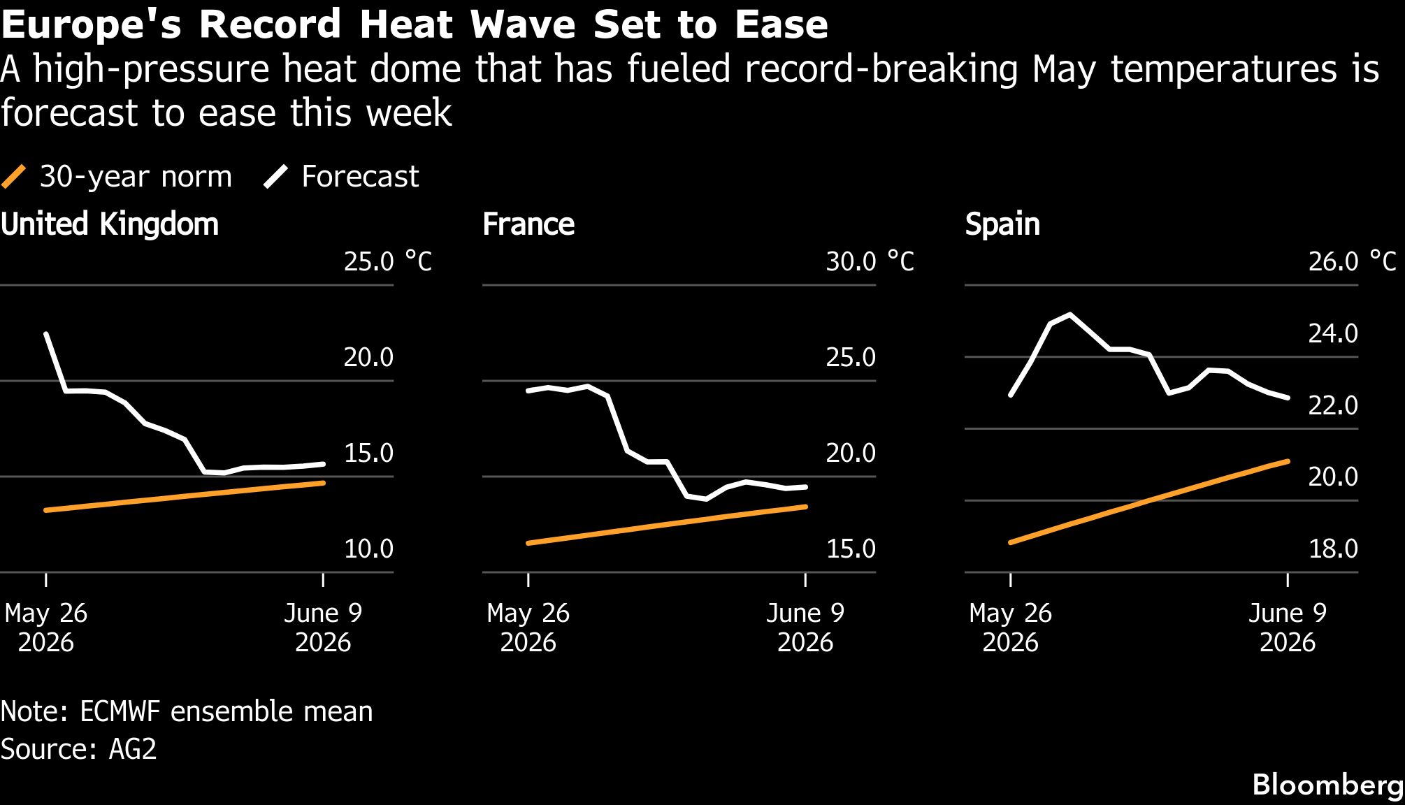 Europe heat wave boosts solar, sends power prices negative