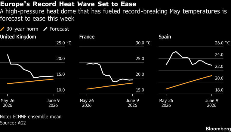 European power prices turn negative as heat wave breaks records