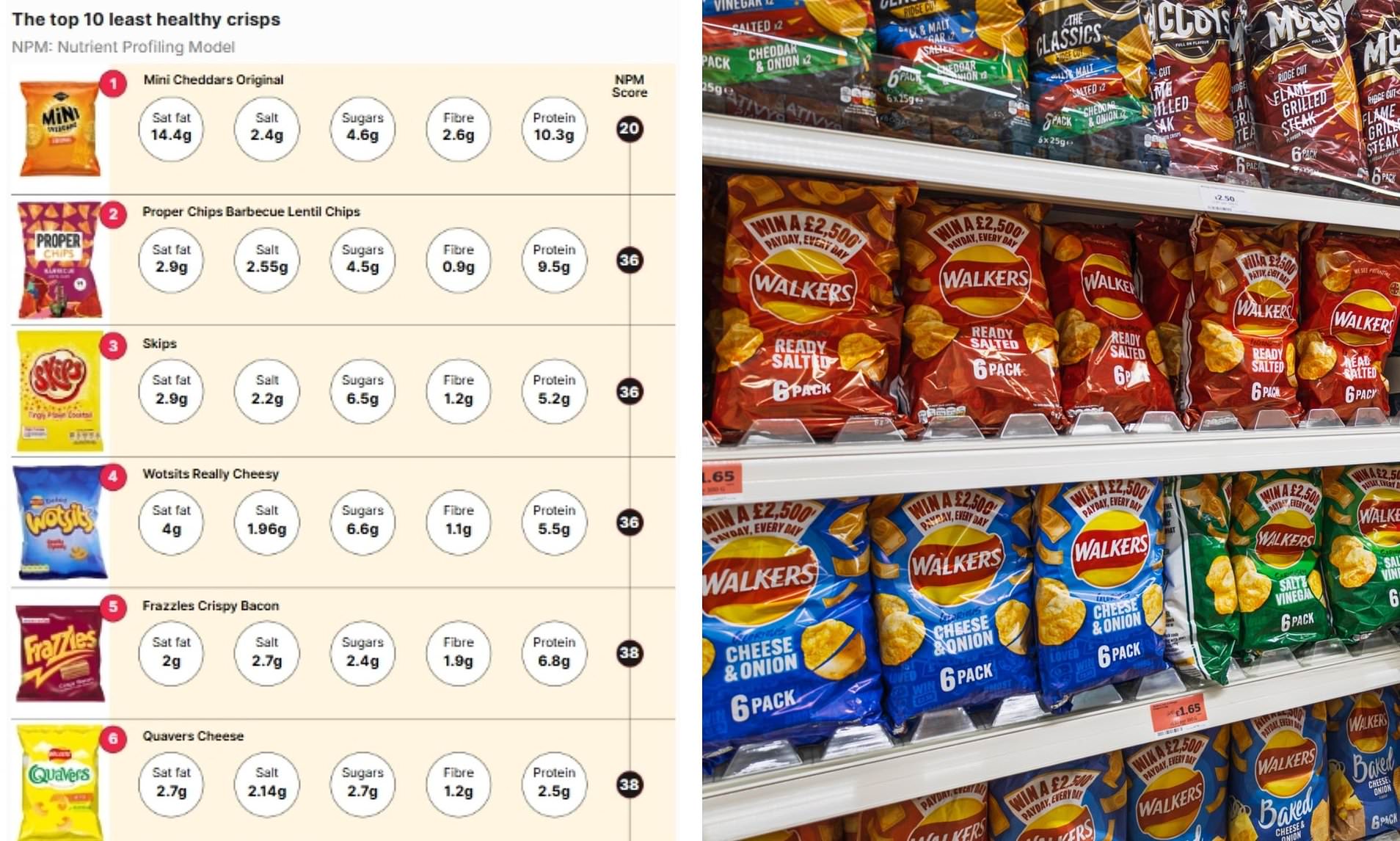 Revealed: The least healthy snacks from Mini Cheddars to Pom-Bears and ...